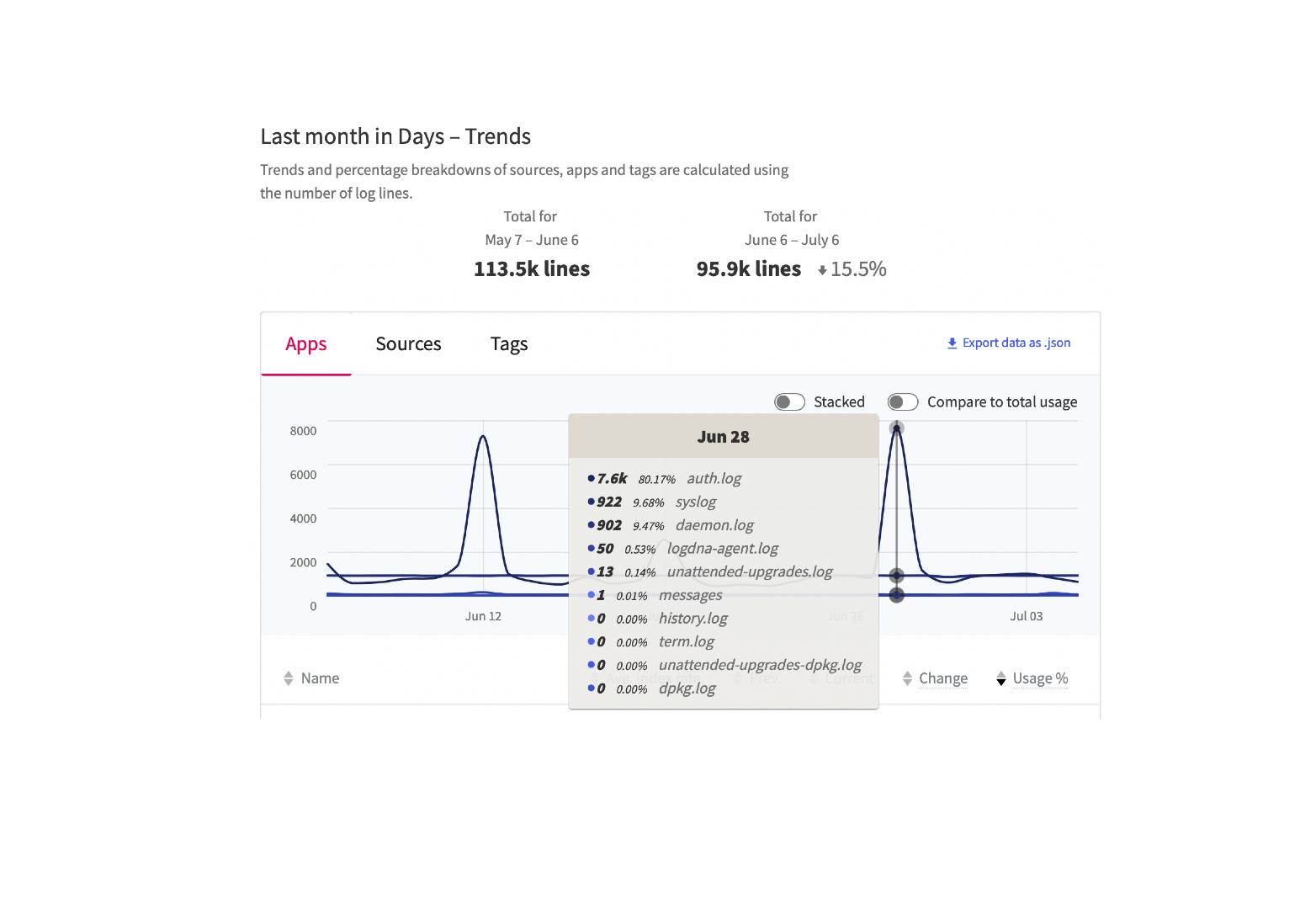 Manage Usage Mezmo Developer Docs