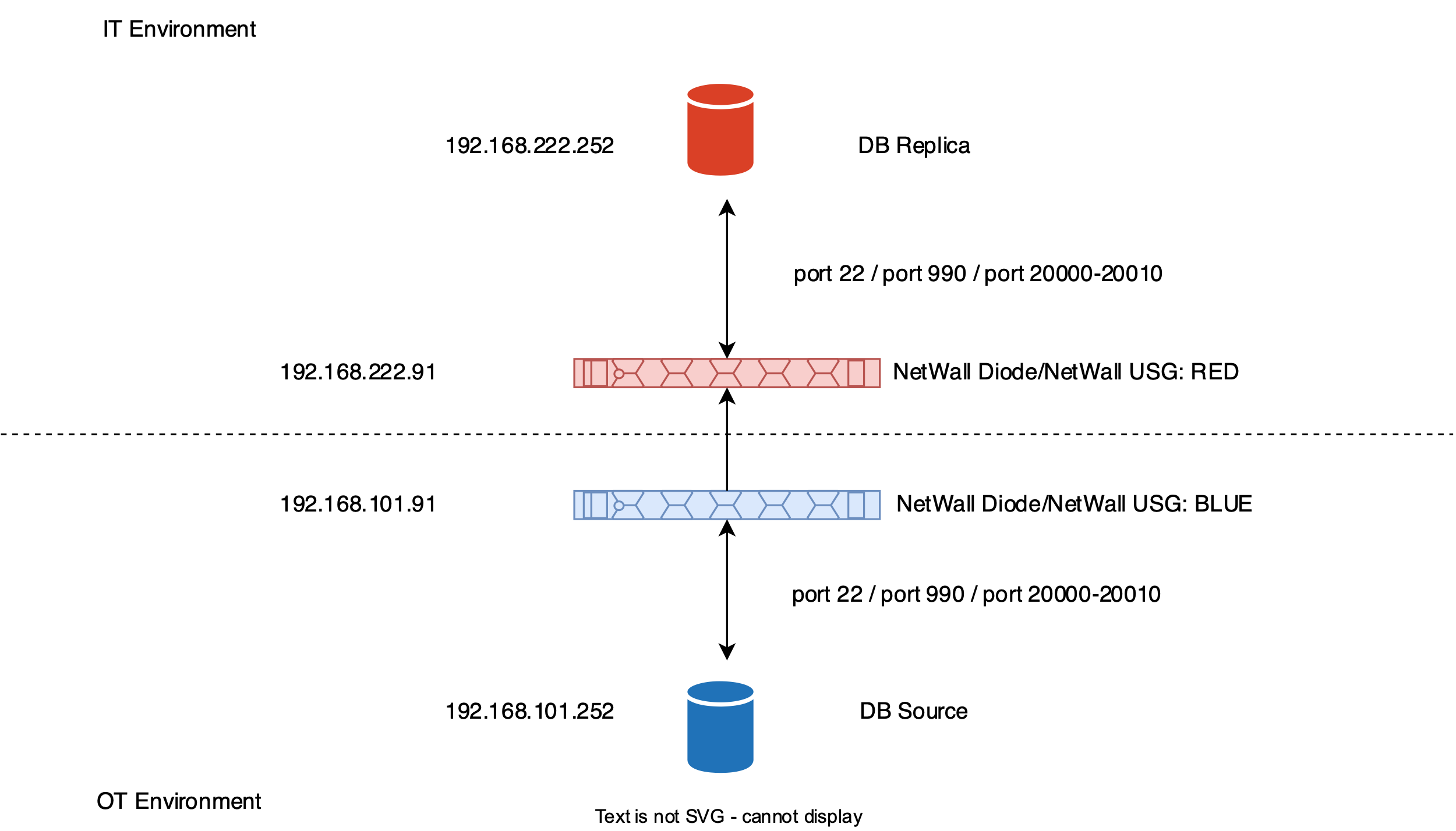 Oracle Goldengate Database Replication Metadefender Optical Diode