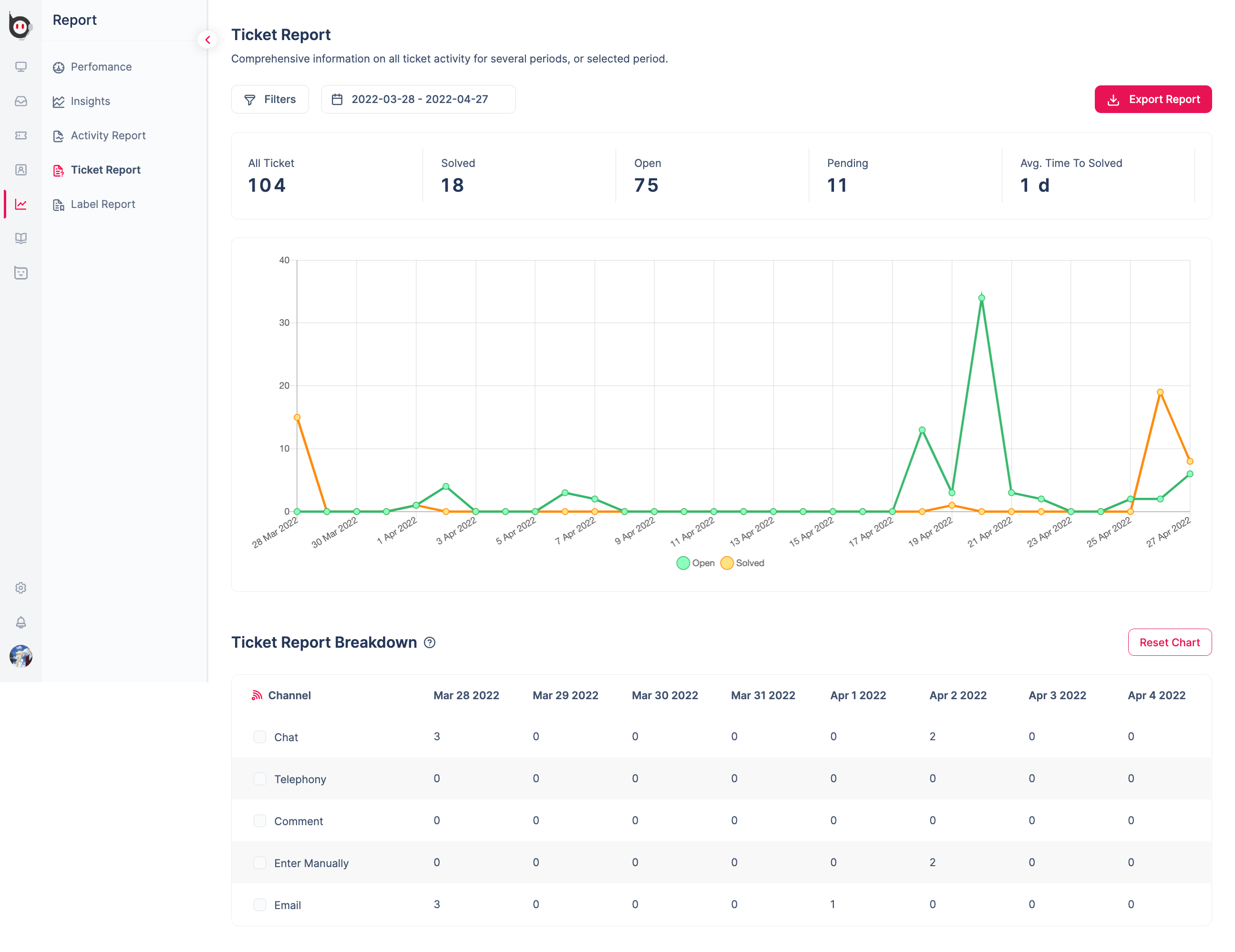 Ticket Report - OCA Interaction