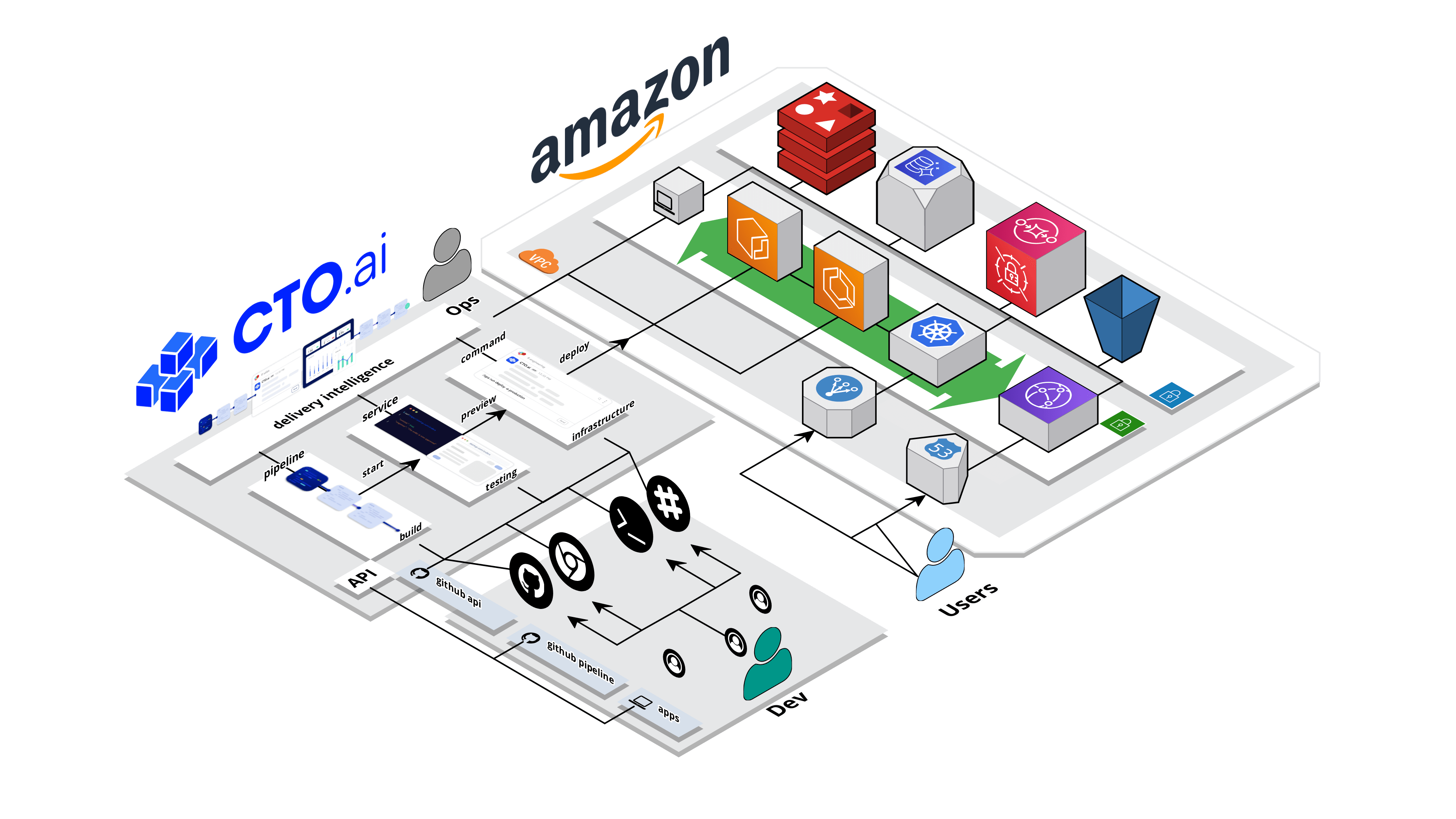 Overview - CTO.ai - Developer Control Plane, CI/CD & PaaS tools for Developer Experience Teams