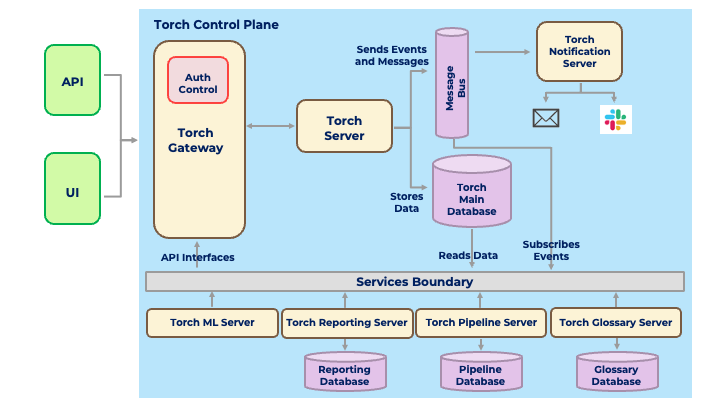 Architecture - Torch
