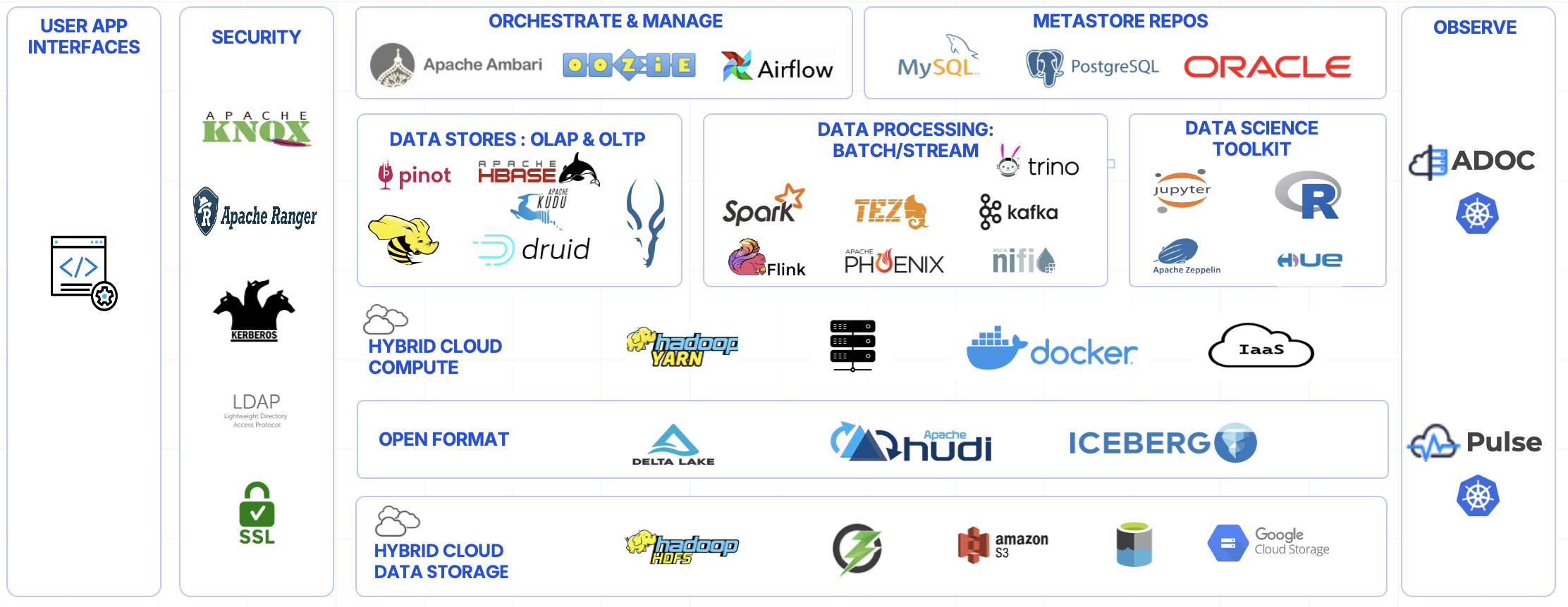 Introduction to Open Source Data Platform (ODP) - Acceldata Open-Source ...