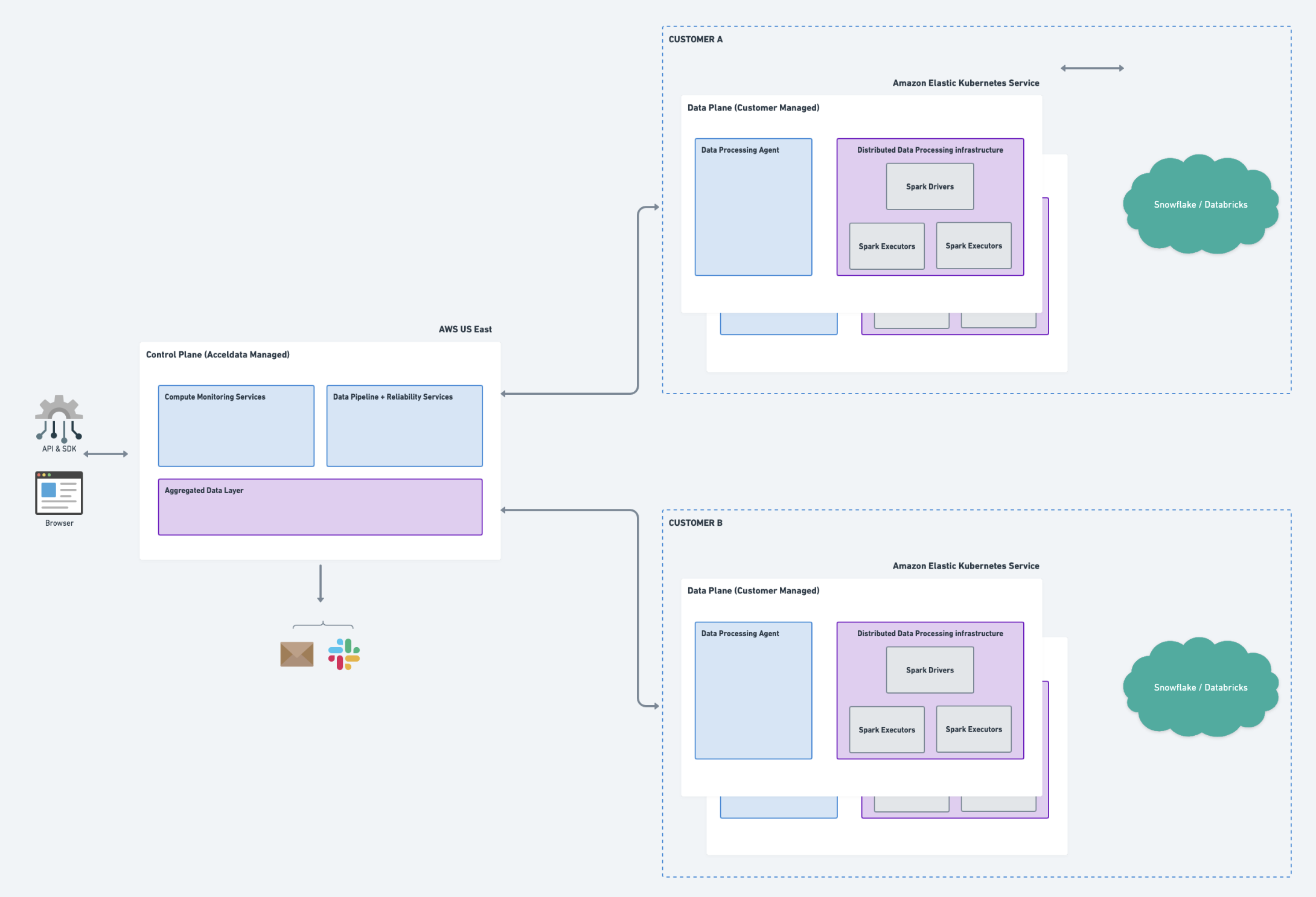 Security and Network Compliance - Acceldata Data Observability Cloud