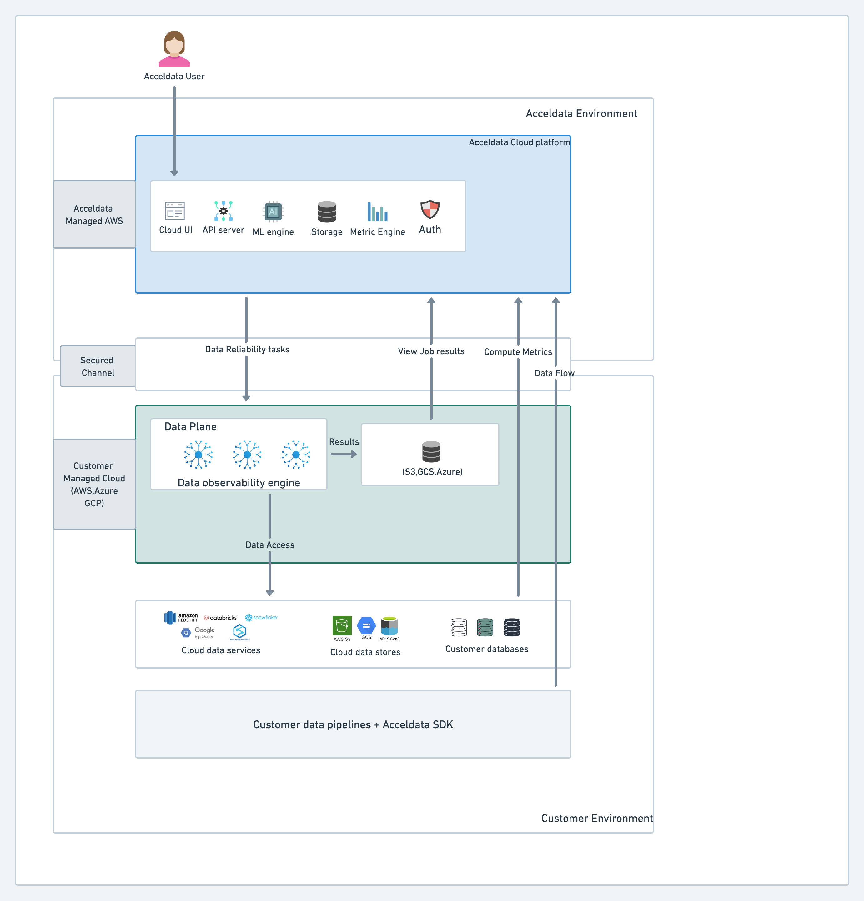 Architecture - Acceldata Data Observability Cloud