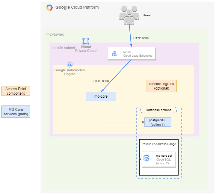 GKE Cluster - MetaDefender Core