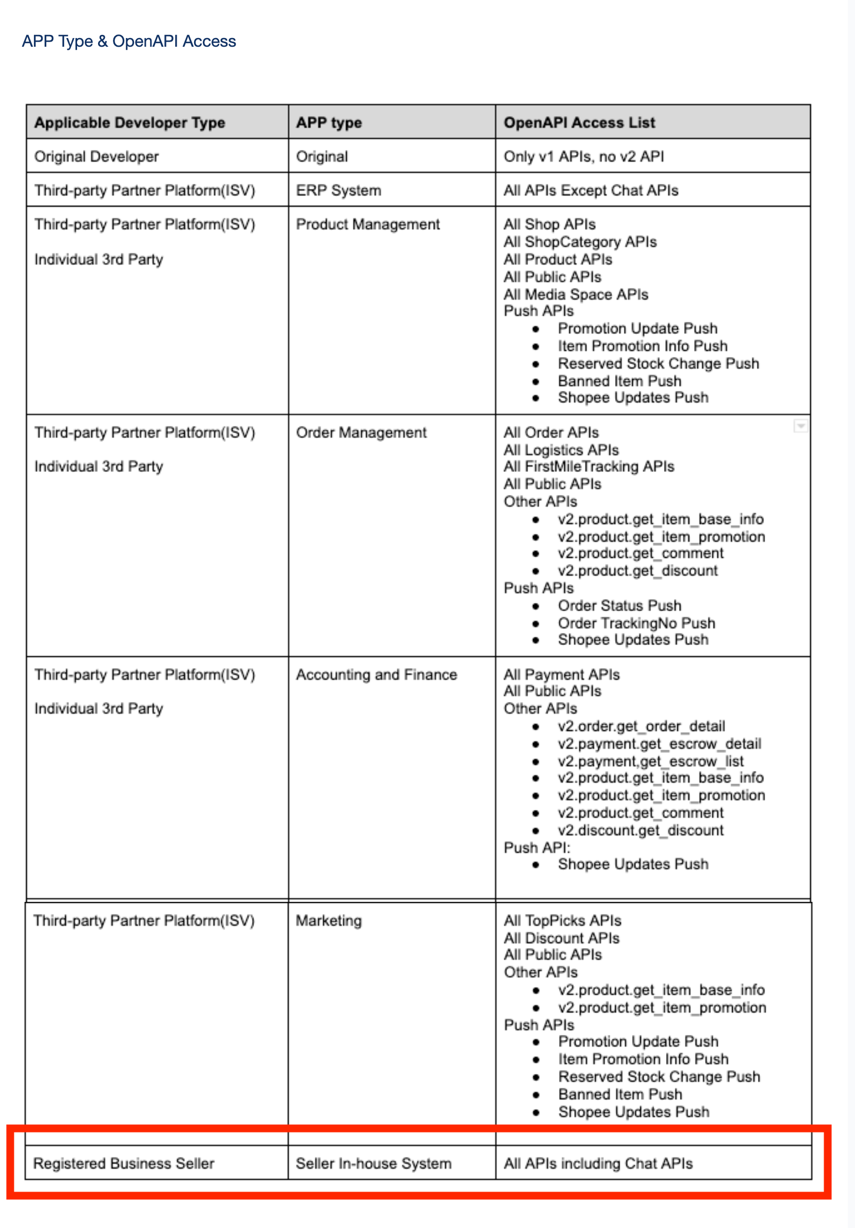 Shopee Chat - Documentations | Qiscus